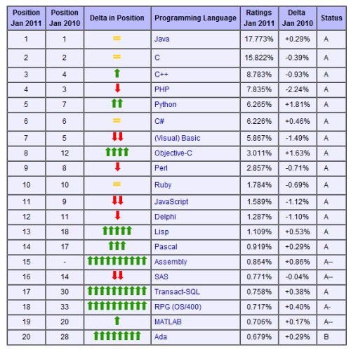 TIOBE Index January 2011: Python wins the TIOBE Programming Language ... TIOBE Index January 2011: Python wins the TIOBE Programming Language ...